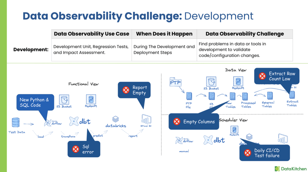The Five Use Cases In Data Observability Fast Safe Development And Deployment Datakitchen